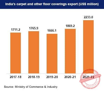 Carpets and Rugs: A Comprehensive Guide to India's Carpet Export Industry